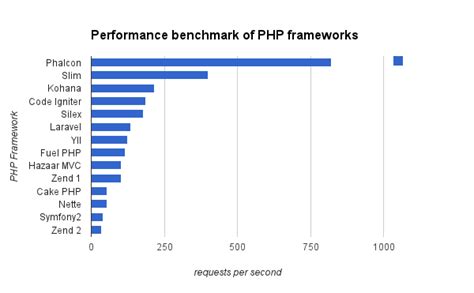 Tìm Hiểu Về Phalcon Framework