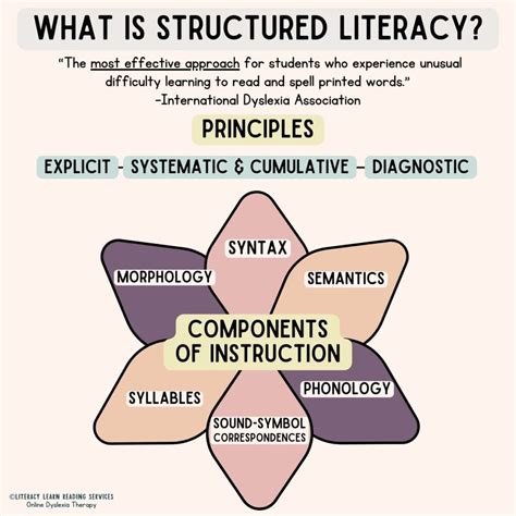 How Structured Literacy Helps Struggling Readers Literacy Learn