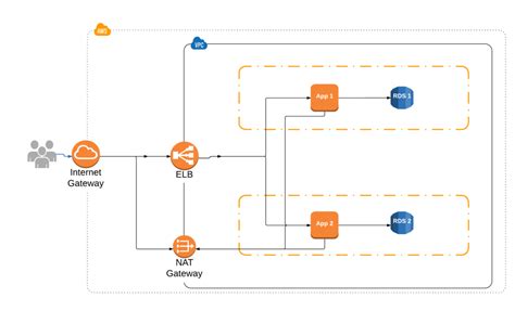 How To Setup VPC For Your Web App OSG IT Solutions