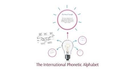 The Vowel Triangle By On Prezi