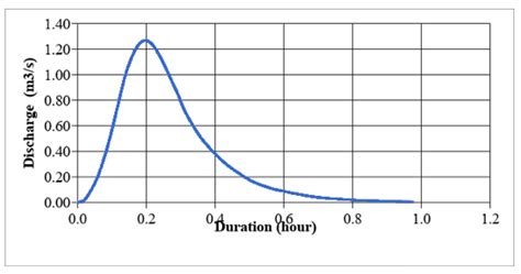Scs Synthetic Unit Hydrograph Of Siti Khodijah Retention Basins Download Scientific Diagram