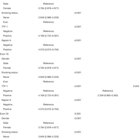 Univariate And Multivariate Analyses Of Various Predictive Indicators Download Scientific