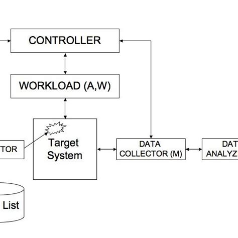 A Typical Fault Injection Environment Download Scientific Diagram