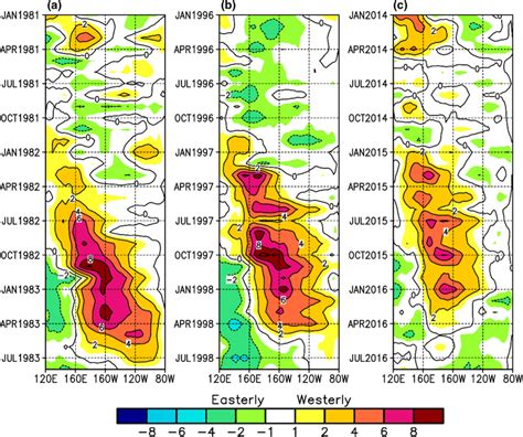 Temporal Evolution Of The Zonal Wind Anomalies At 850 Hpa M S⁻¹ Over