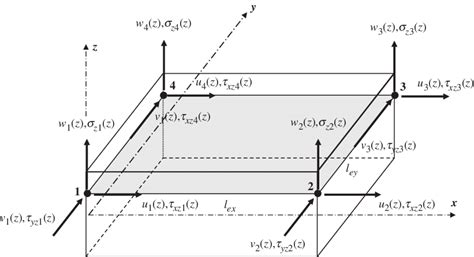 Bi Linear Plate Element With Dependent Variables Download Scientific