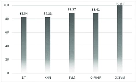 the comparison between ocsvm and other methods for recall