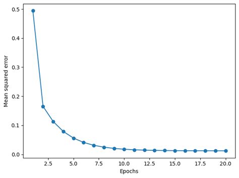 6 Adaline Adaptive Linear Neuron — Neural Networks And Deep Learning