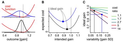 Predicted Relationship Between Saccadic Variability And Undershoot A