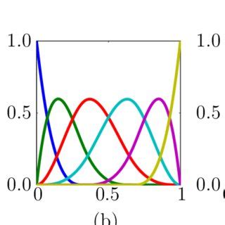 B Spline Basis Polynomial A Quadratic B Cubic C Quintic Download Scientific Diagram