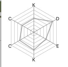 Objective C IOS Charts Radar Chart Create Dashed Line Stack Overflow