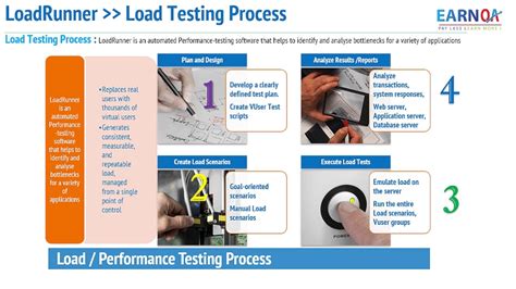 Loadrunner Load Testing Process Youtube