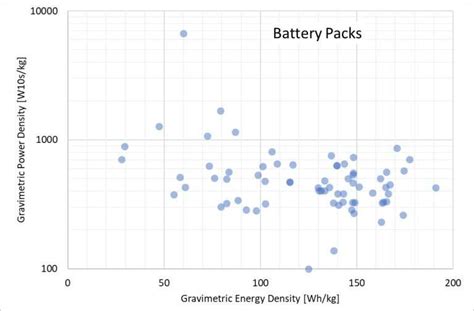 Battery Pack Ragone Plot Battery Design