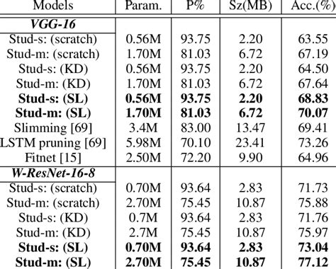 compression results on cifar 100 dataset download scientific diagram