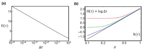 5 A Plot Of The Shannon Entropy For Different Discretizations Of A