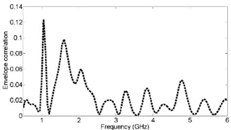 calculated envelope correlation coefficient from s parameters