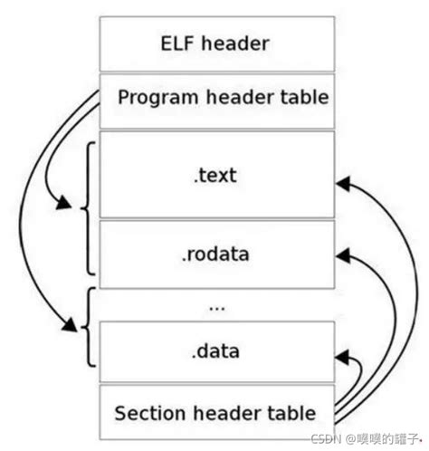 【嵌入式04】linux Gcc编译过程详解及elf文件介绍1简述gcc编译c语言程序的步骤及每一步的主要工作 2简述elf格式文件与bin格式文 Csdn博客