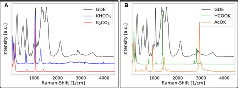 Comparison Between The Averaged Spectrum Of Cluster B And Reference