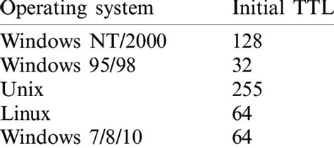 Initial Ttl Values Of Different Os Download Scientific Diagram