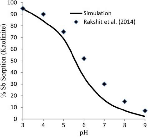 The Effect Of Ph On Antimony Adsorption Of Kaolinite In The Presence