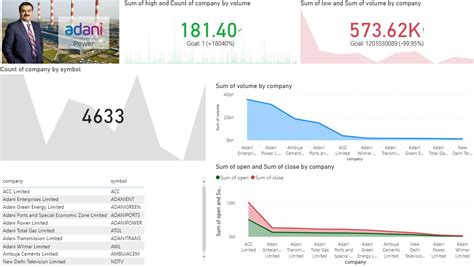 Shubham Rohit On Linkedin Adanigroup Adanipower Adanisolar Powerbi Powerbidesktop