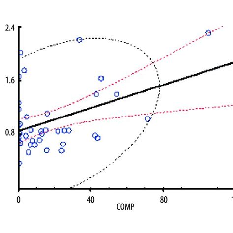 Correlation Of Serum Creatinine With Comp Serum Creatinine Levels At