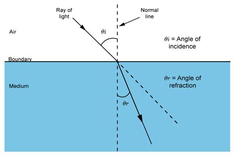 Different Refractive Index
