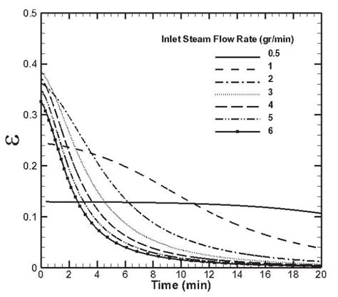 Effectiveness Of The Bed As A Function Of Time For Different Inlet Download Scientific Diagram