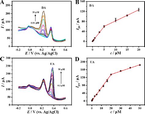 Figure 4 From Ultrasensitive Determination Of Dopamine And Uric Acid Based On Gold Nanoparticles