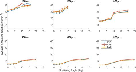Averaged Extinction Over Uvauvbpar Spectral Regions As A Function Of
