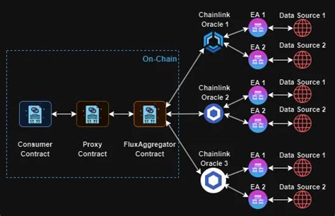 4 Custom Chainlink Oracle Services To Enhance Your Web3 App Linkwell