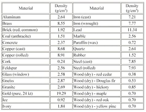 Mineral Density Chart