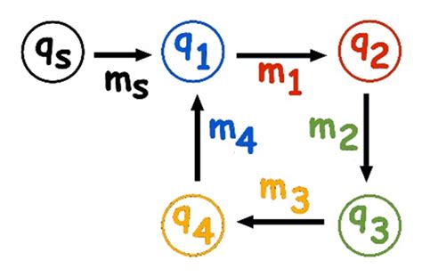 Migration Models