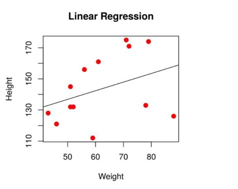 Linear Regression In R Tutorials Art