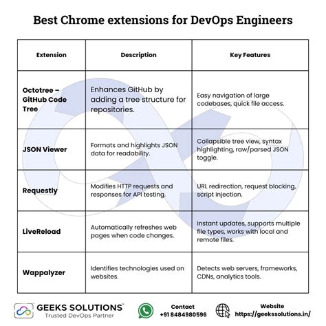 Devops Chromeextensions Devopstools Automation Techlife Geeks Solutions