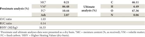 Proximate And Ultimate Analysis Of Raw Biomass Dry Basis A Download Scientific Diagram