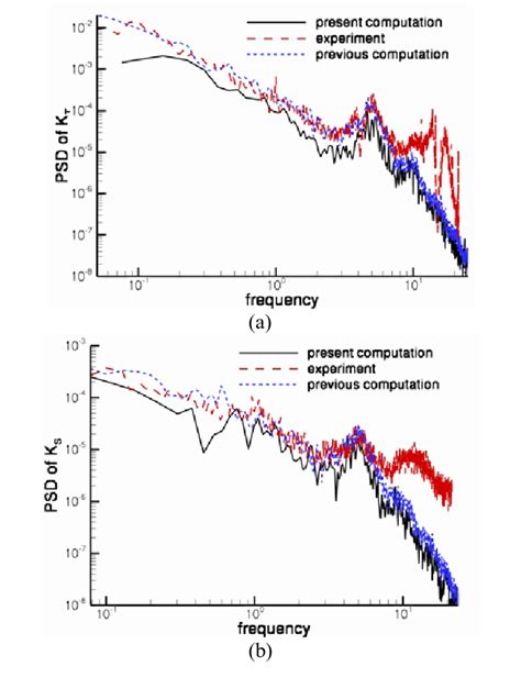 Power Spectral Density For Unsteady Loads A K T B K S