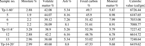 Proximate Composition And Calorific Value Of Coal Samples From