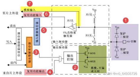 Stm32gpio详解：功能、工作模式与配置 Csdn博客