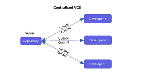 git tutorial