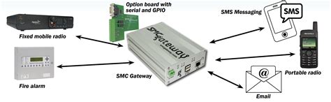 The Original Gateway Smart Machines Communicate