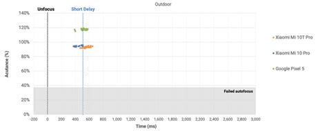 Xiaomi Mi 10T Pro 5G Camera Review Competent Mid Ranger DXOMARK