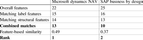 Feature Based Similarity Of Erp Systems Download Table