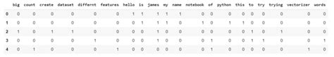 basics of countvectorizer towards data science