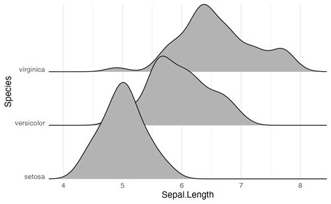 Introduction To Ggridges • Ggridges
