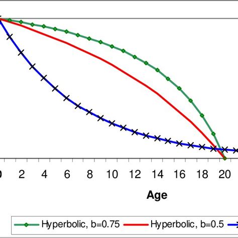 Age Efficiency Profiles Download Scientific Diagram