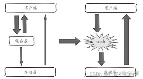 Redis作为缓存应用场景分析redis做缓存的应用场景 Csdn博客