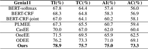 Table I From Biomedical Event Extraction As Semantic Segmentation