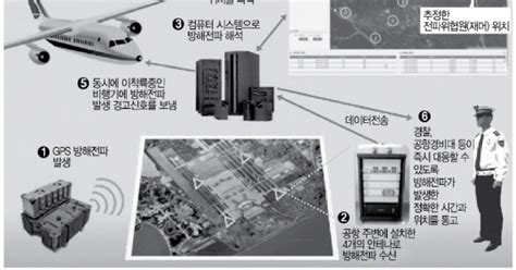 항우연 Gps교란 위치추적시스템 정확도 세계최고