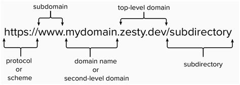 Zesty Urls And Their Functionality