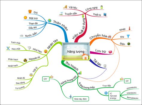 Tổng hợp 27 cách làm mindmap bản đồ tư duy mới nhất lagroup edu vn